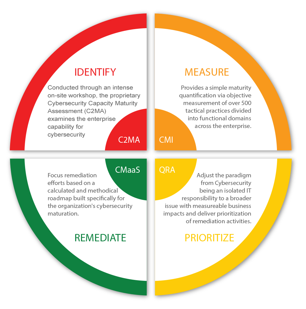 Adaptive Risk Model (ARM) | Cybersecurity Risk Management