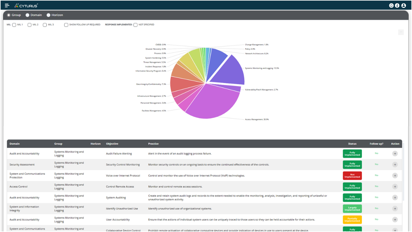 Cybersecurity Maturity Management with Cyturus CRT